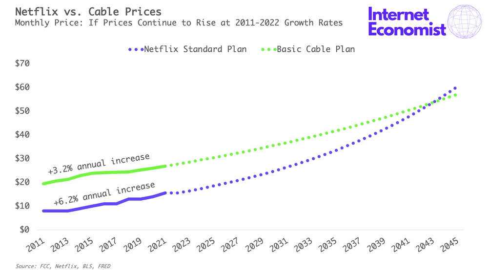 Netflix and Cable Prices